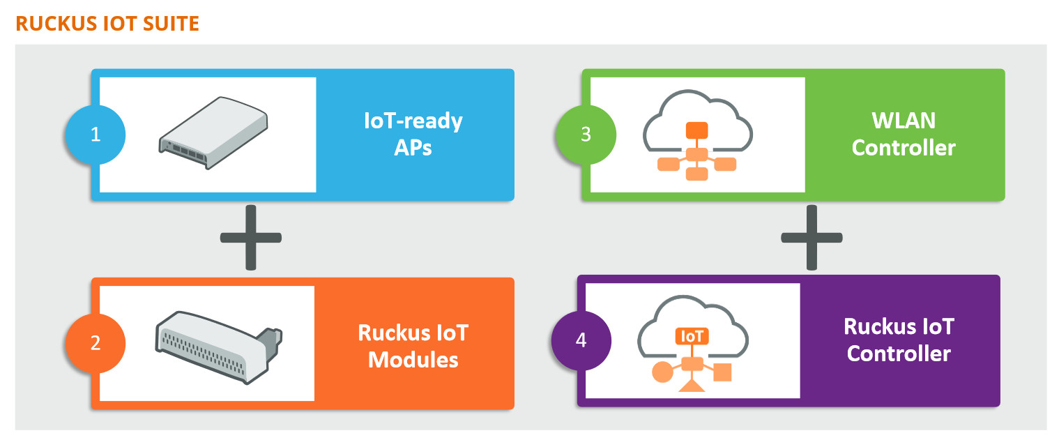 讓IoT基礎架構建置更簡便，Ruckus推無線網路整合型解決方案 | iThome